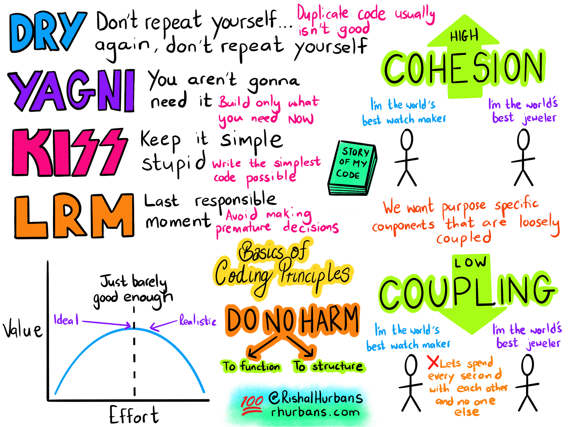 Basics Of Coding Principles