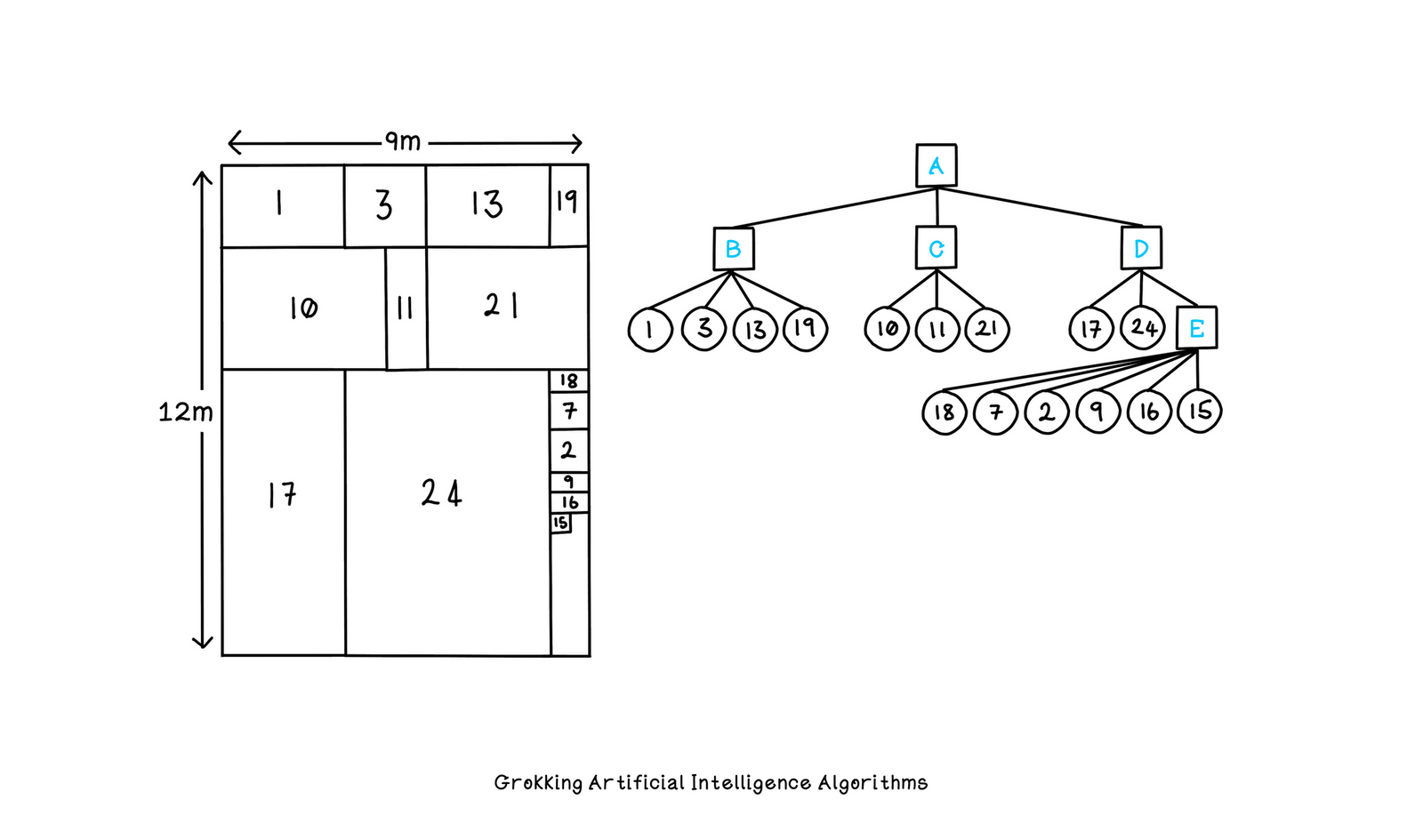 Encoding genetic algorithms