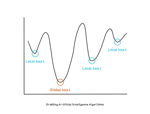 Optimization: Finding the best solutions